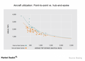 Accelerating Efficient Airplane Utilization – Keep ‘em Flying