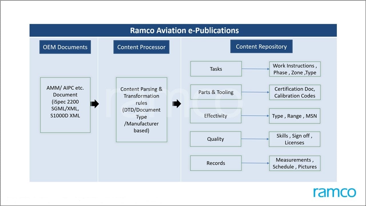 4 Key system capabilities to manage your OEM’s digital technical ...