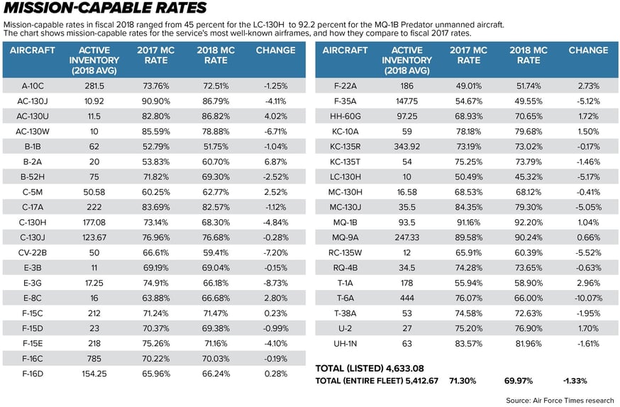 Tackling low mission capable rates