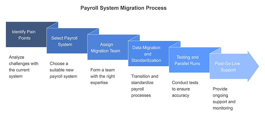 6 Key Steps for a Seamless Legacy Payroll Migration
