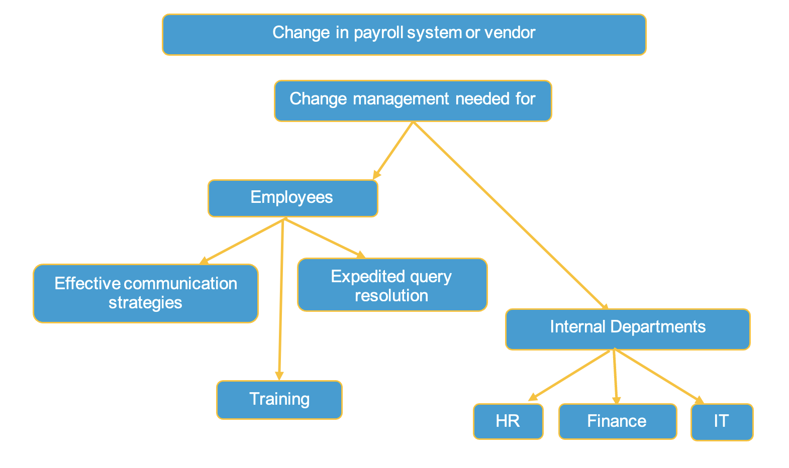 Change Management During Payroll Transition: Impact on Employees