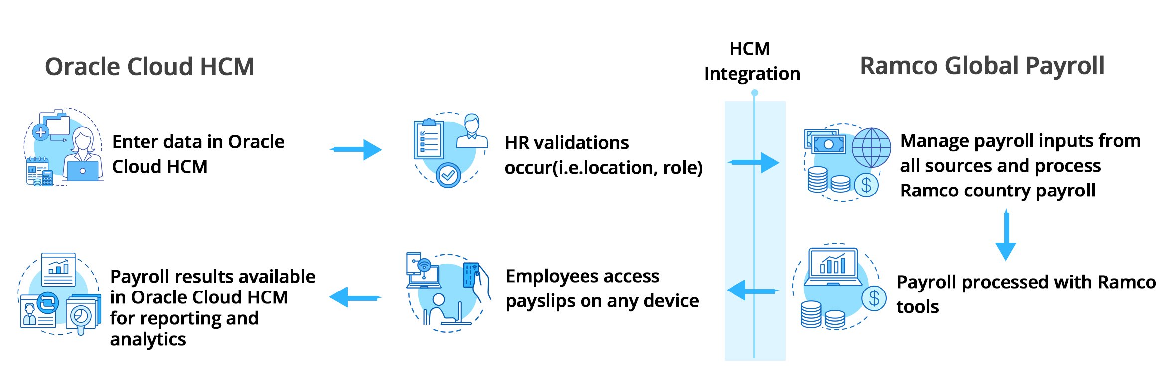 Ramco Global Payroll and Oracle HCM Cloud Integration