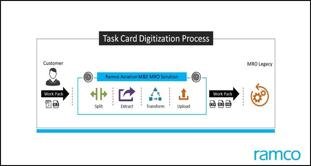 4-Step process to digitize PDF-based MRO Work package & Task Cards