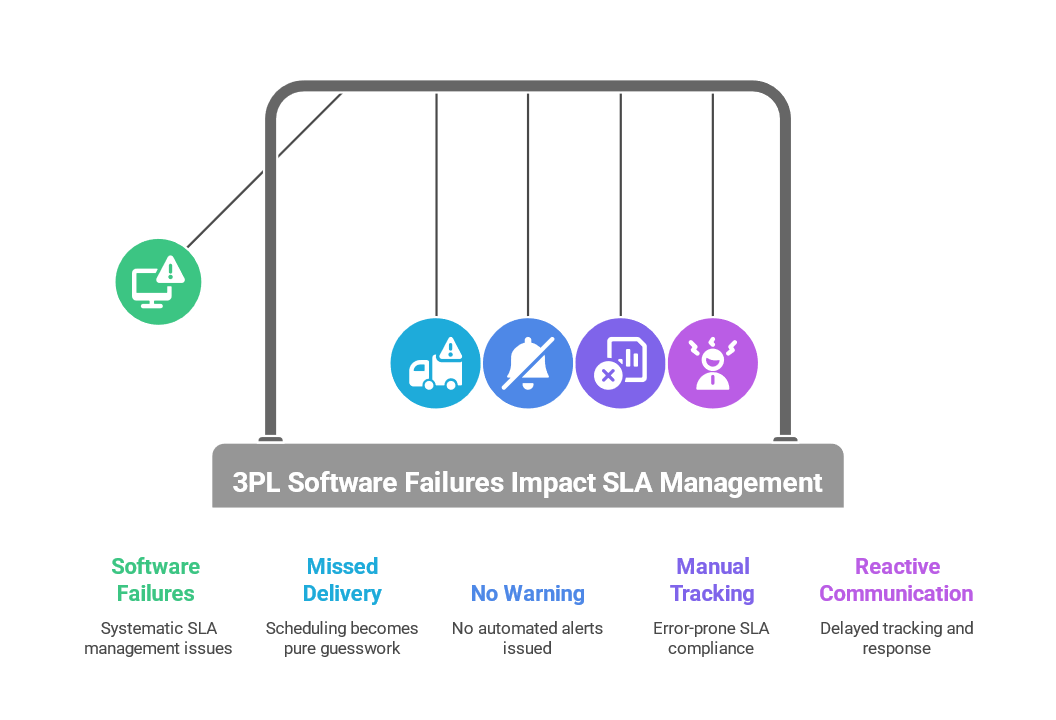 The Hidden Costs of Poor Delivery SLA Adherence in 3PLs: Why It Matters