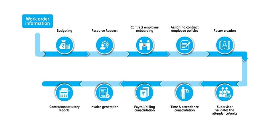 Contingent Workforce & Vendor Management Software - Ramco Systems