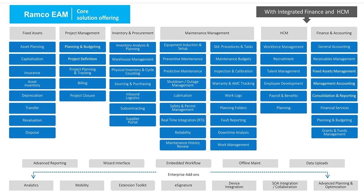 Digital Enterprise Asset Management Software & Solutions | Ramco Systems