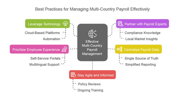 Multi-Country Payroll Made Easy: Unlocking Efficiency & Compliance ...