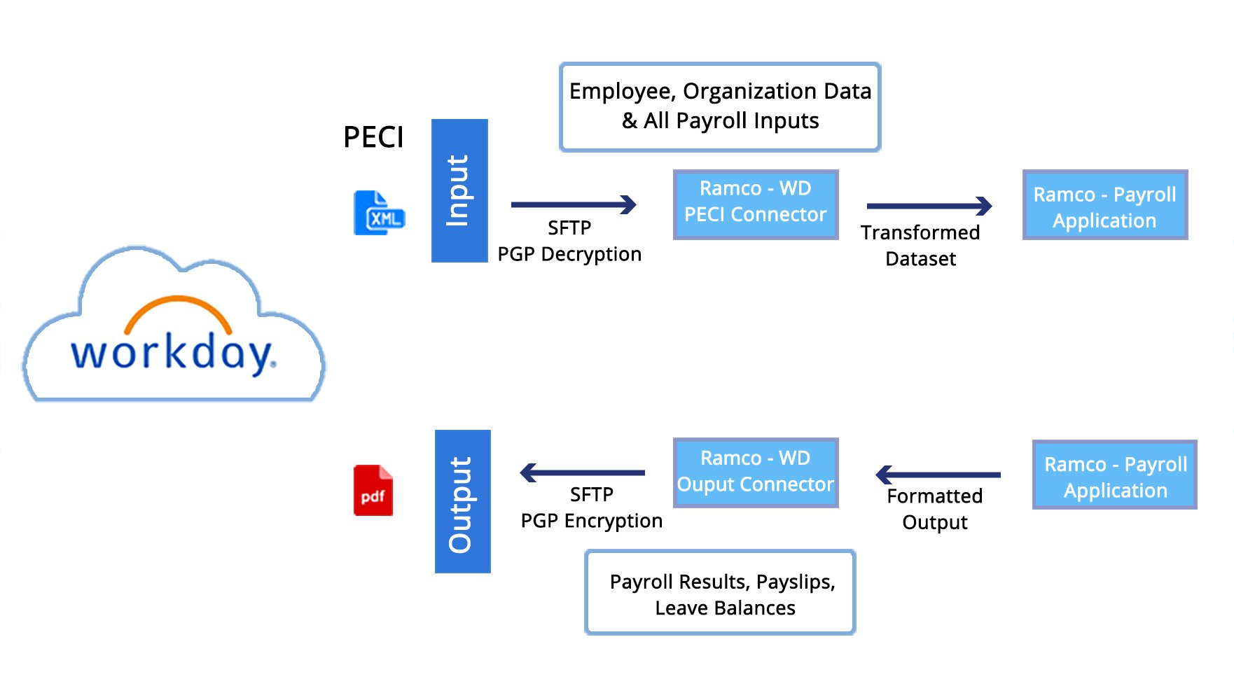 Ramco - Workday HCM integration