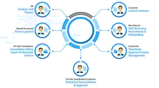 Ramco ERP for Staffing Industry | Staffing Software | Staffing Solution