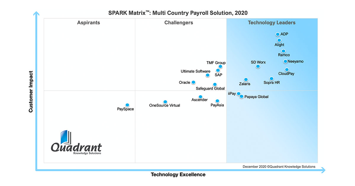 Ramco Systems Positioned as Leader in the 2020 SPARK Matrix for Multi ...